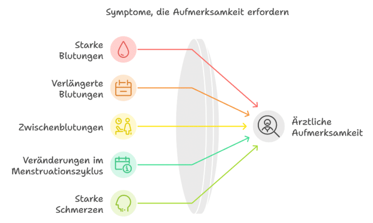 Wie lange dauert die Menstruation? Dauer der Regelblutung und ...